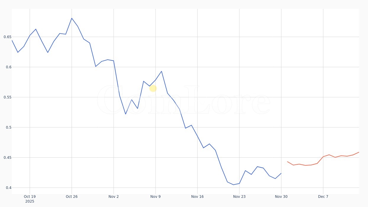 Cardano short-term price prediction