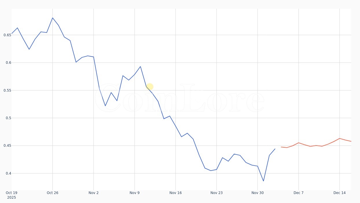 Cardano short-term price prediction