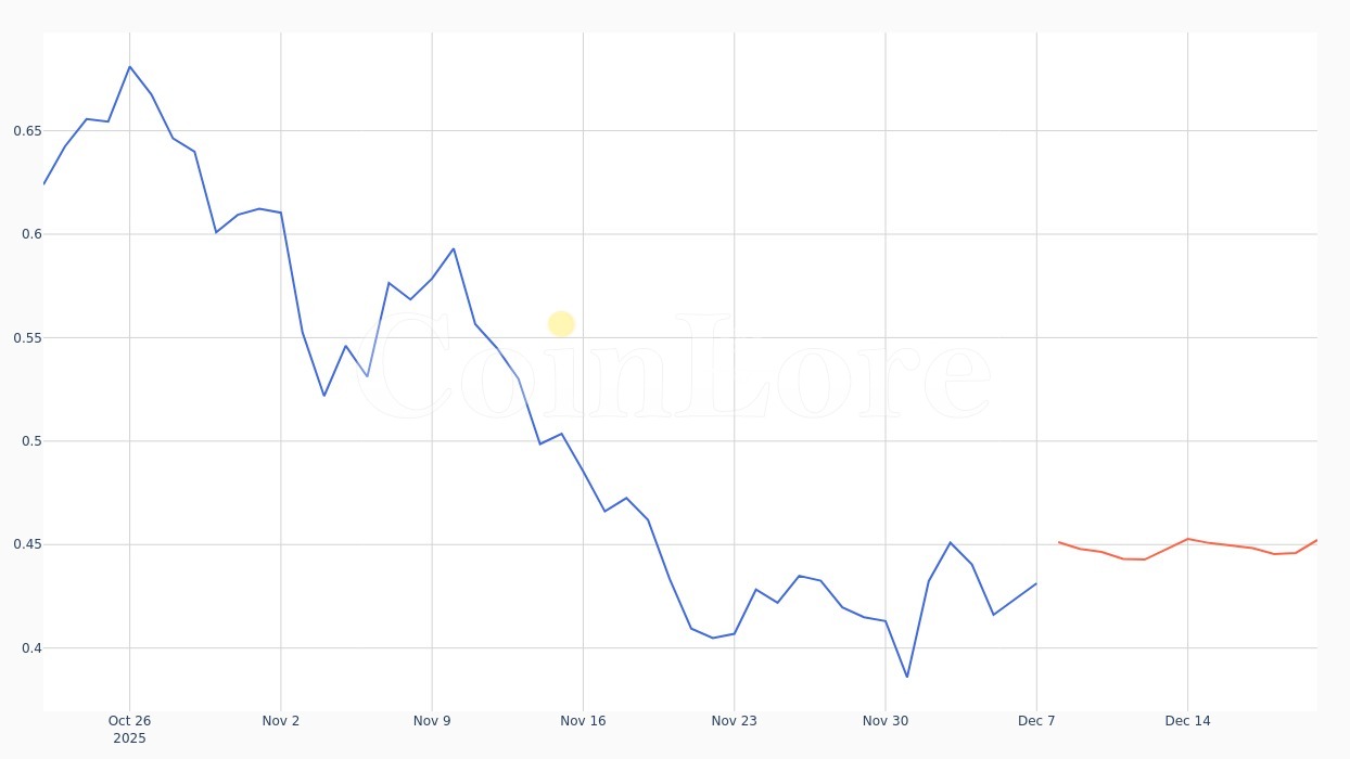 Cardano short-term price prediction