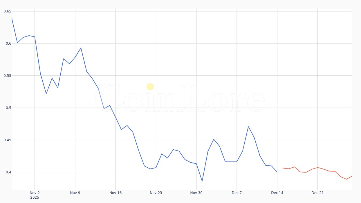 Cardano kurzfristige Kurs prognose