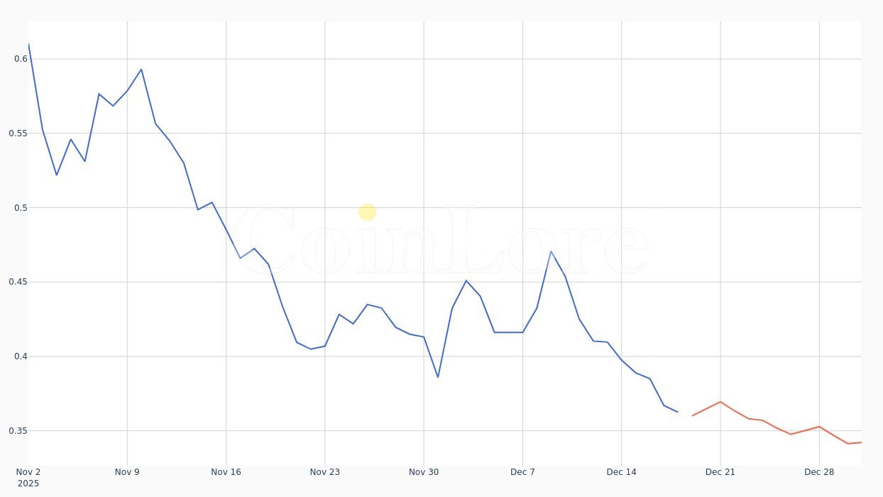 Predicción del precio a corto plazo de Cardano