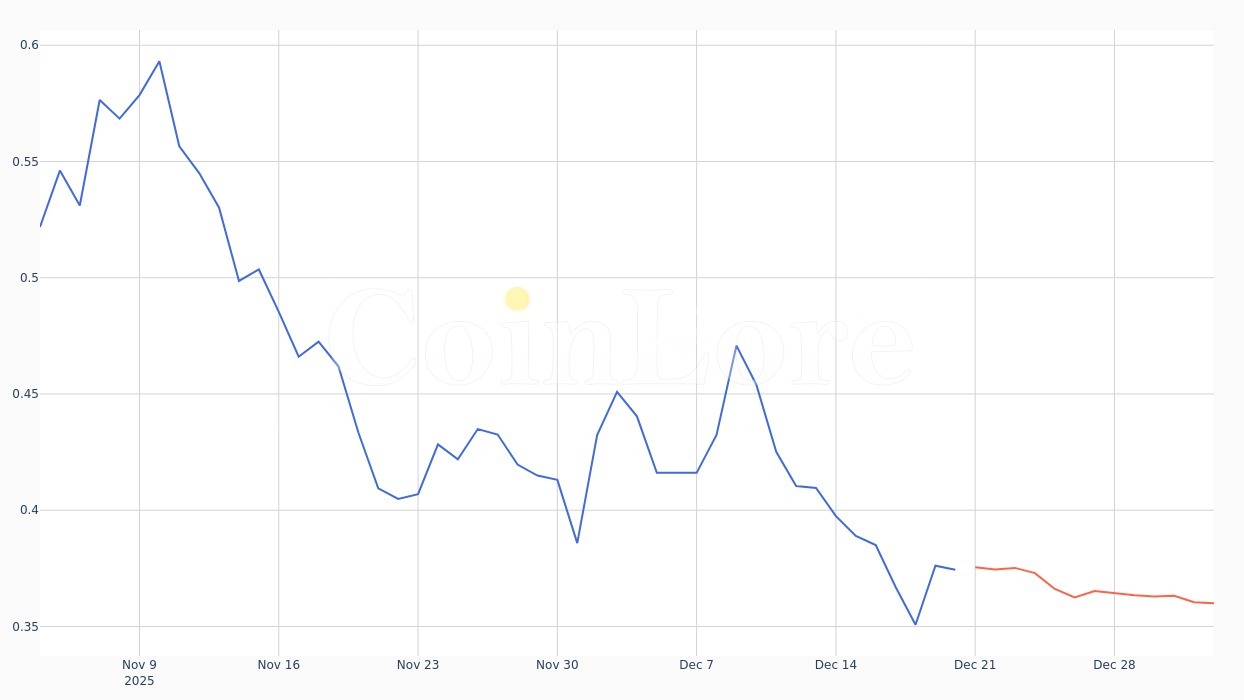 Cardano kısa vadeli fiyat tahmini