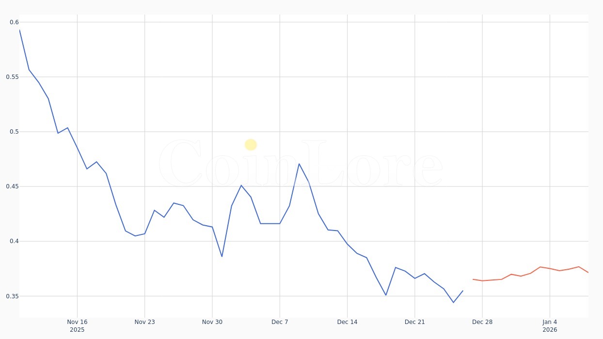Predicción del precio a corto plazo de Cardano