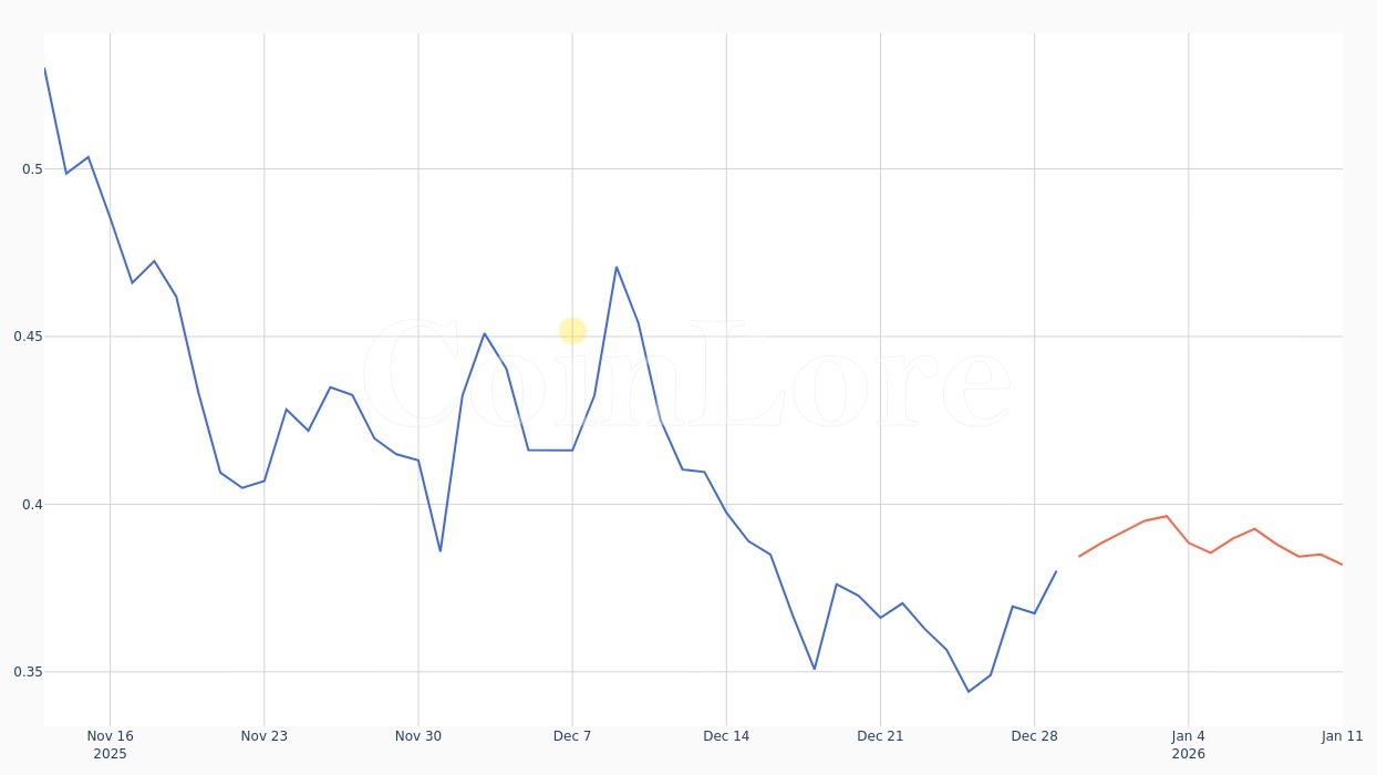 Predicción del precio a corto plazo de Cardano