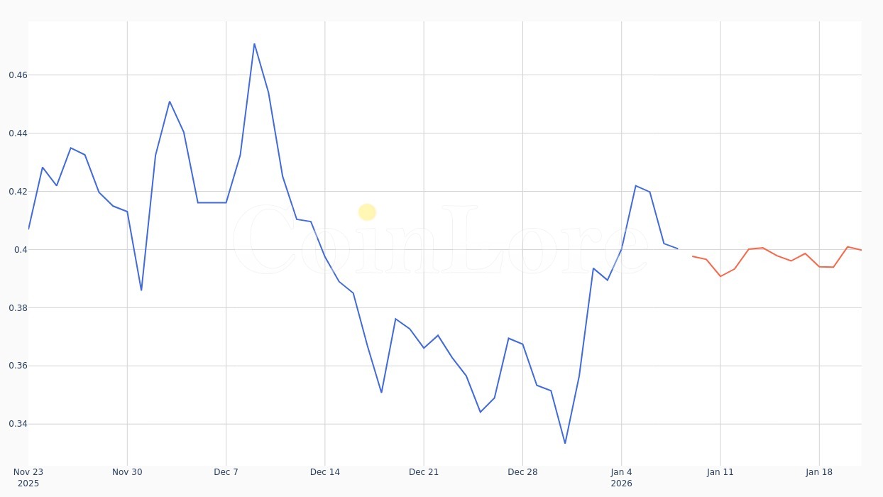 Predicción del precio a corto plazo de Cardano