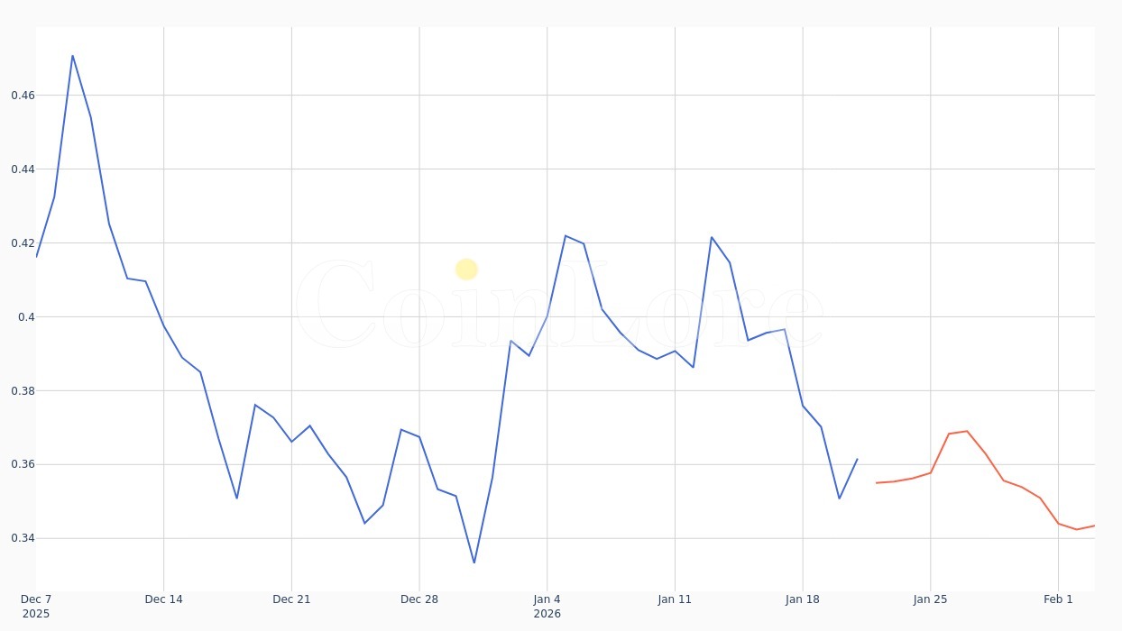 Predicción del precio a corto plazo de Cardano