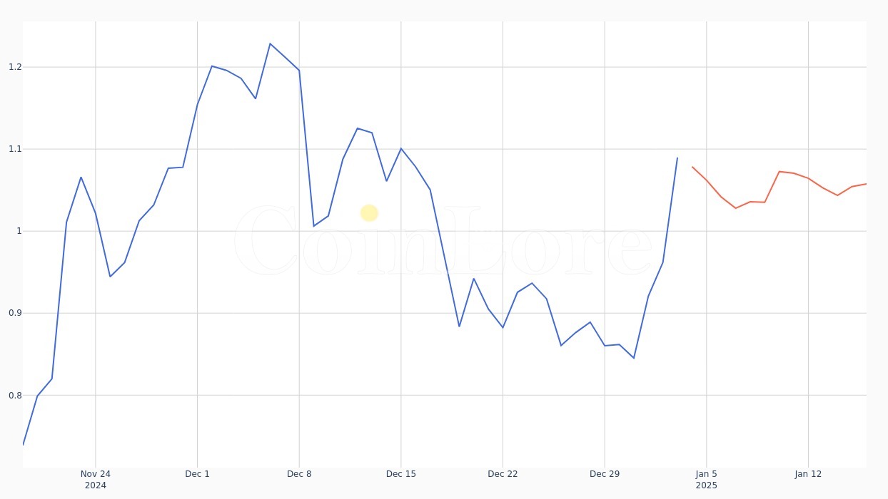 Predicción del precio a corto plazo de Cardano