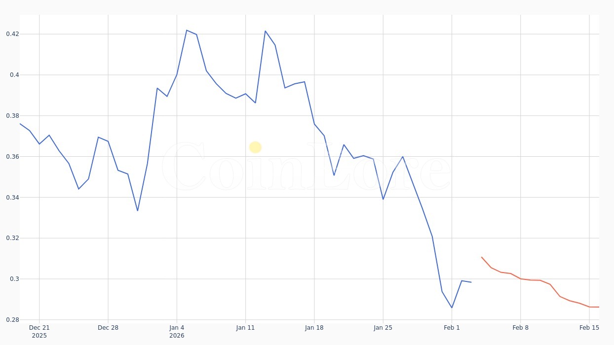 Cardano kısa vadeli fiyat tahmini