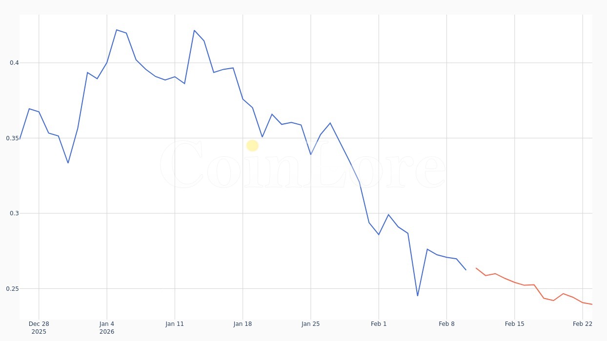 Predicción del precio a corto plazo de Cardano