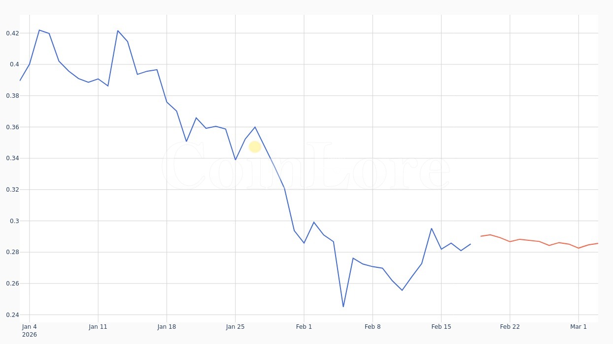 Cardano kısa vadeli fiyat tahmini