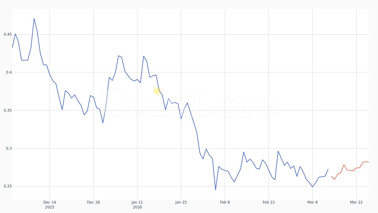 Predicción del precio a corto plazo de Cardano