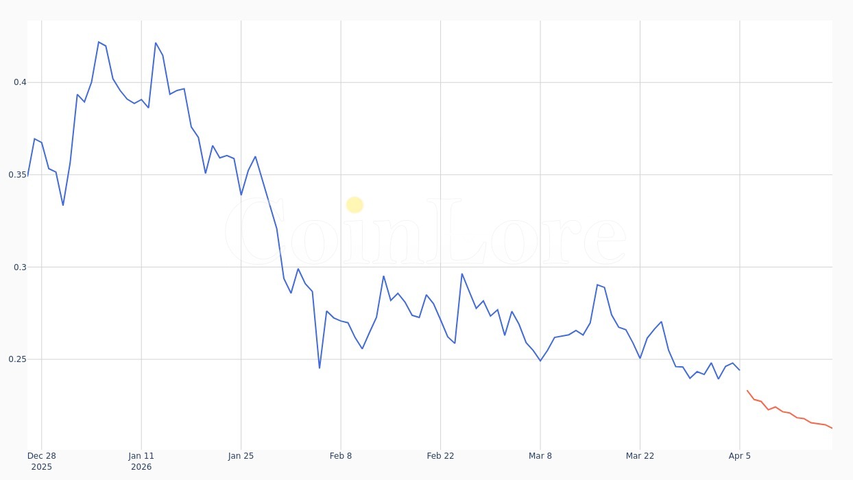 Cardano kısa vadeli fiyat tahmini