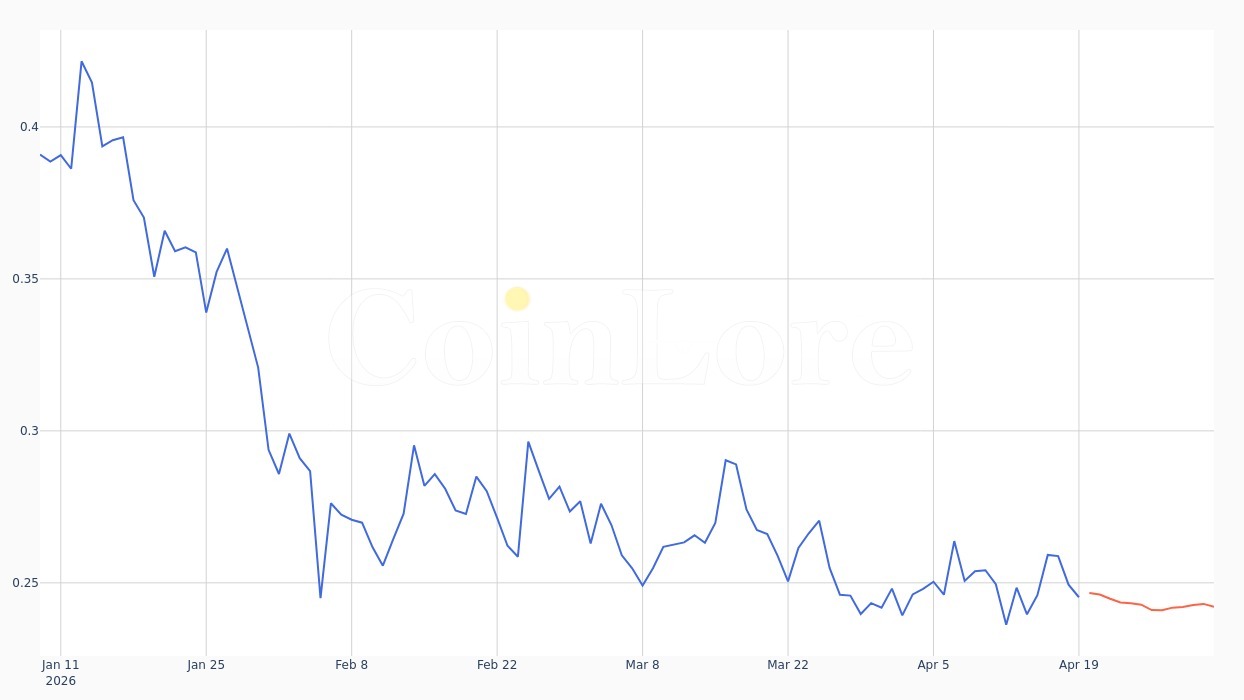 Cardano kısa vadeli fiyat tahmini