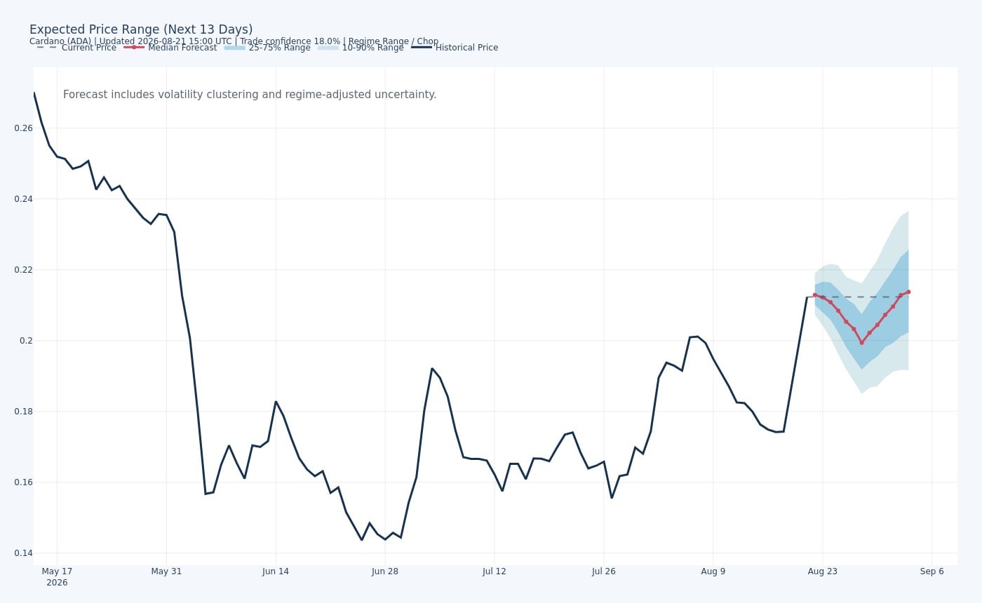 Cardano price forecast next 13 days with confidence range and prediction bands