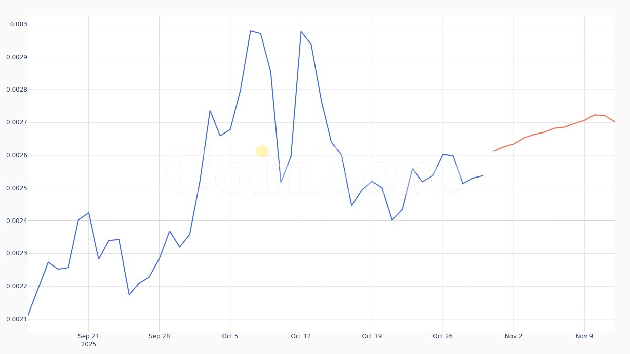 Cardence.io short-term price prediction