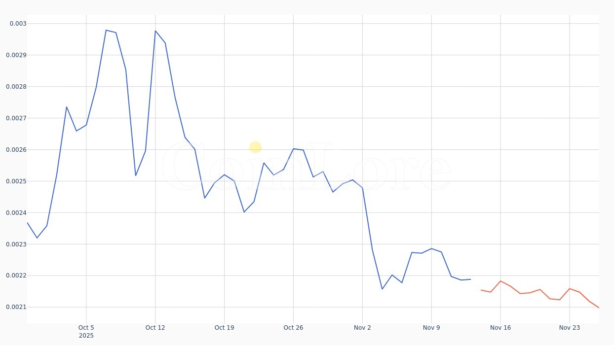 Cardence.io short-term price prediction
