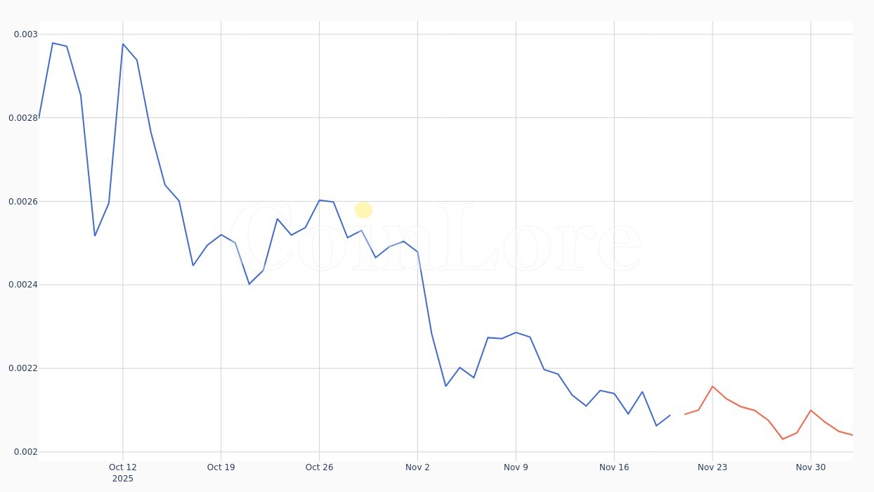 Cardence.io short-term price prediction