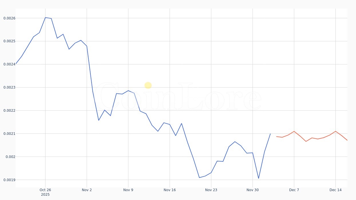 Cardence.io short-term price prediction