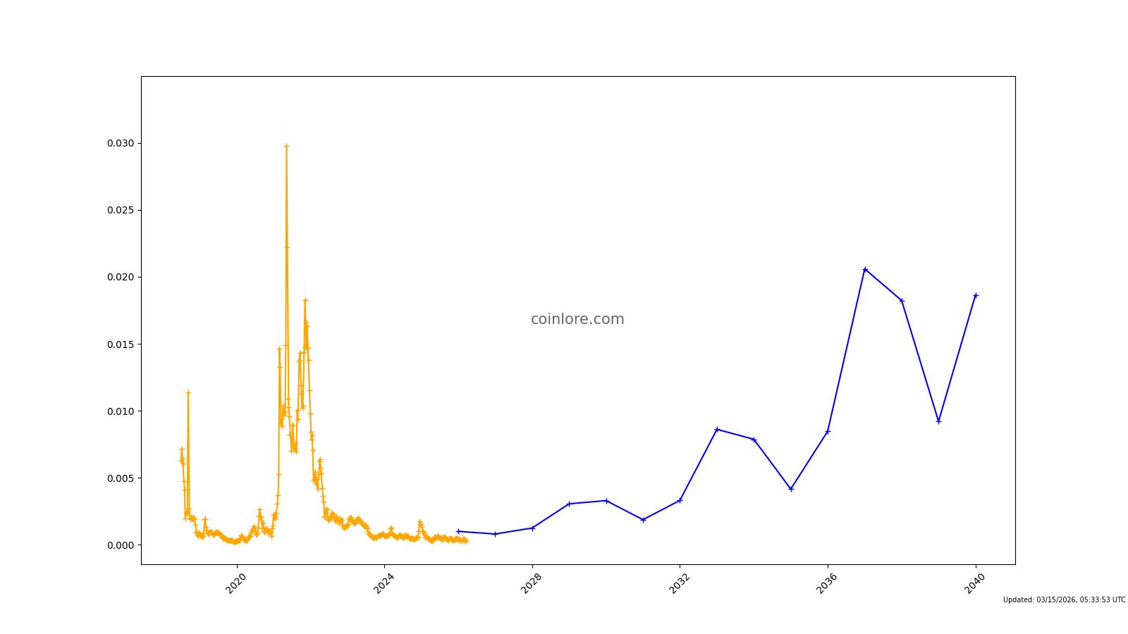 Cardstack долгосрочные прогноз курса