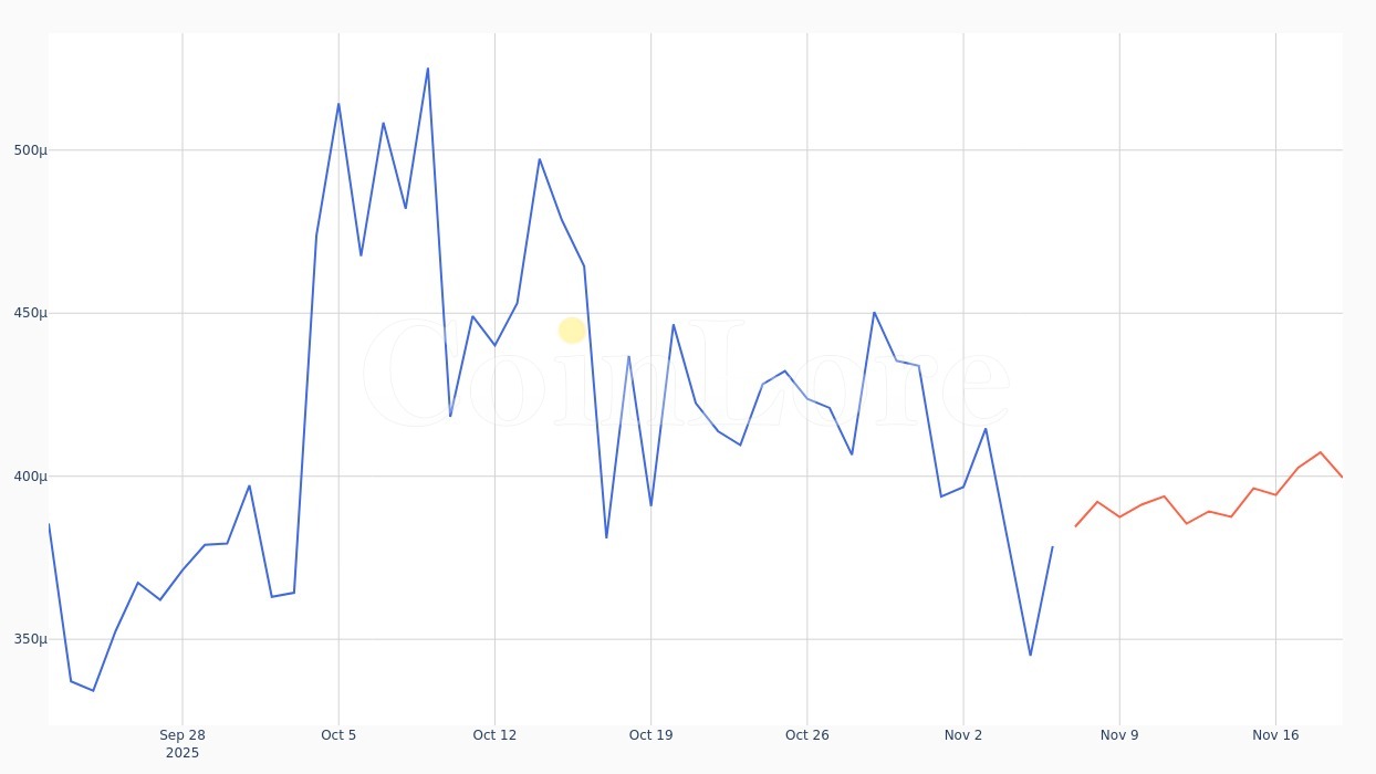 Cardstack short-term price prediction