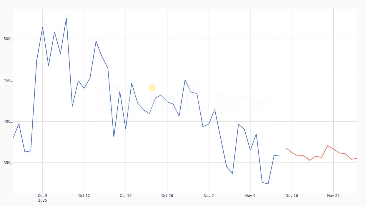 Cardstack short-term price prediction
