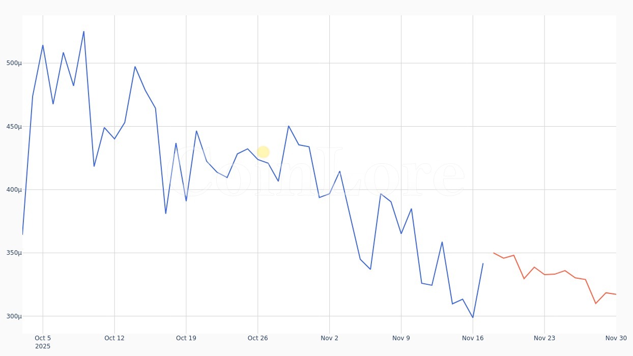 Cardstack short-term price prediction