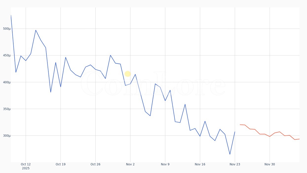 Cardstack short-term price prediction