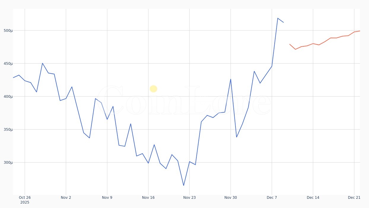 Cardstack short-term price prediction