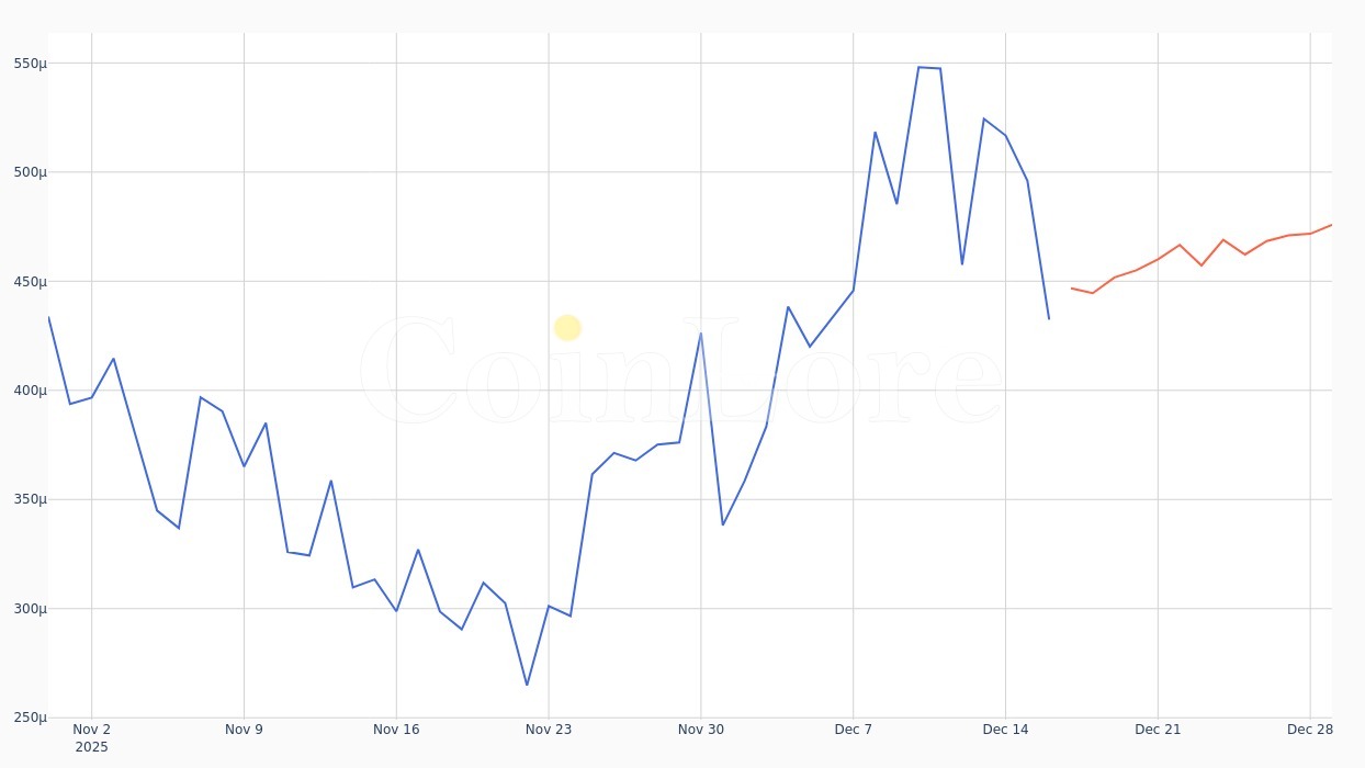 Cardstack краткосрочный прогноз курса