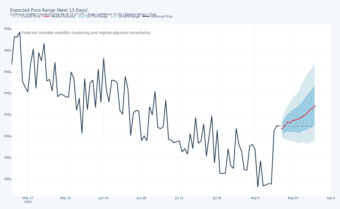 Cardstack price forecast next 13 days with confidence range and prediction bands