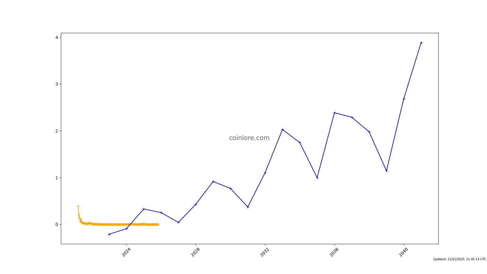 Carnomaly price prediction long-term