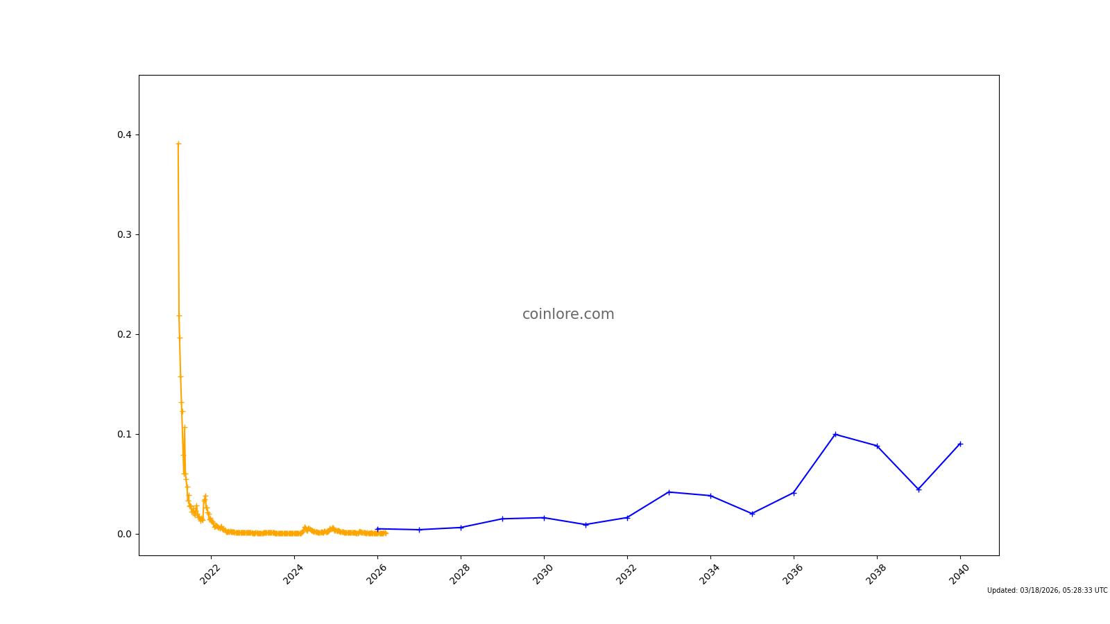 Carnomaly долгосрочные прогноз курса