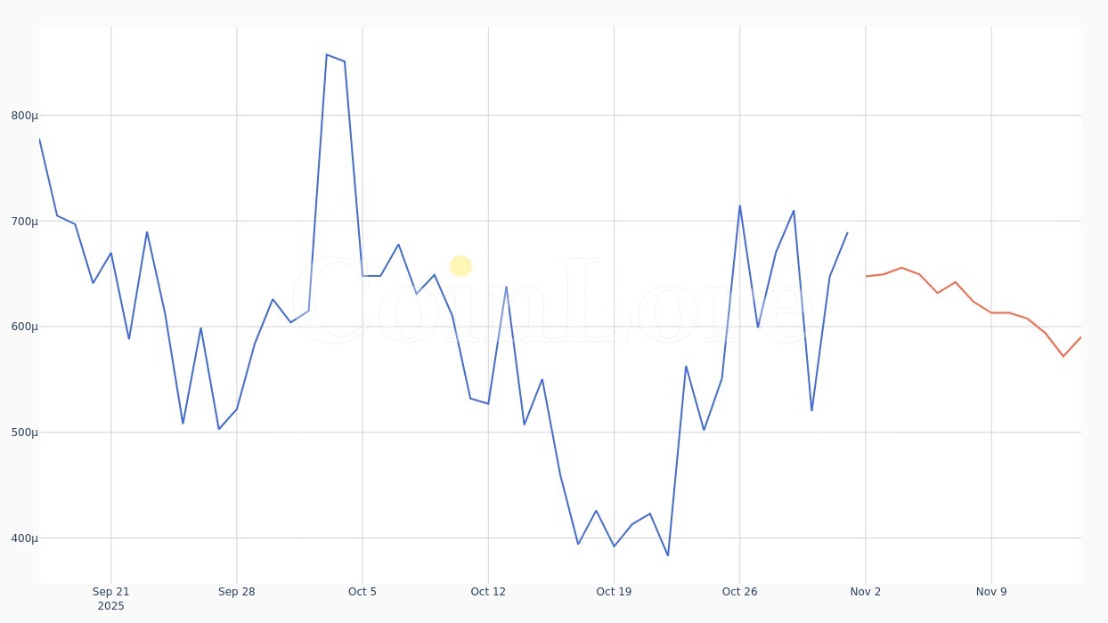 Carnomaly short-term price prediction