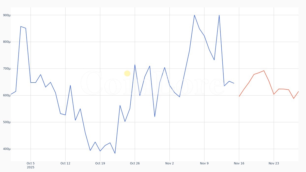 Carnomaly short-term price prediction