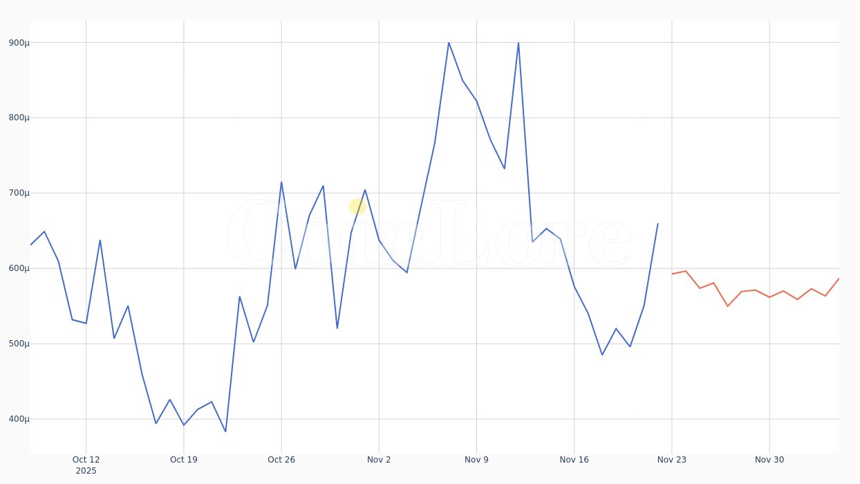 Carnomaly short-term price prediction