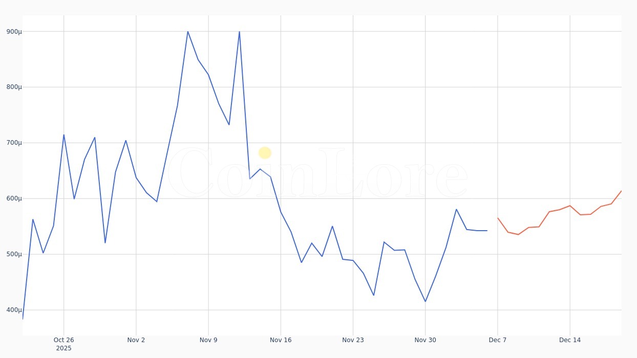 Carnomaly short-term price prediction
