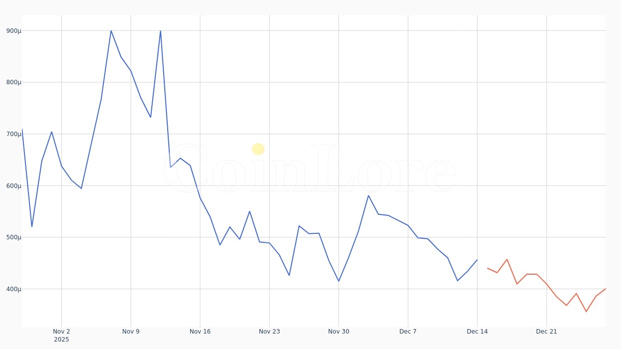 Carnomaly short-term price prediction
