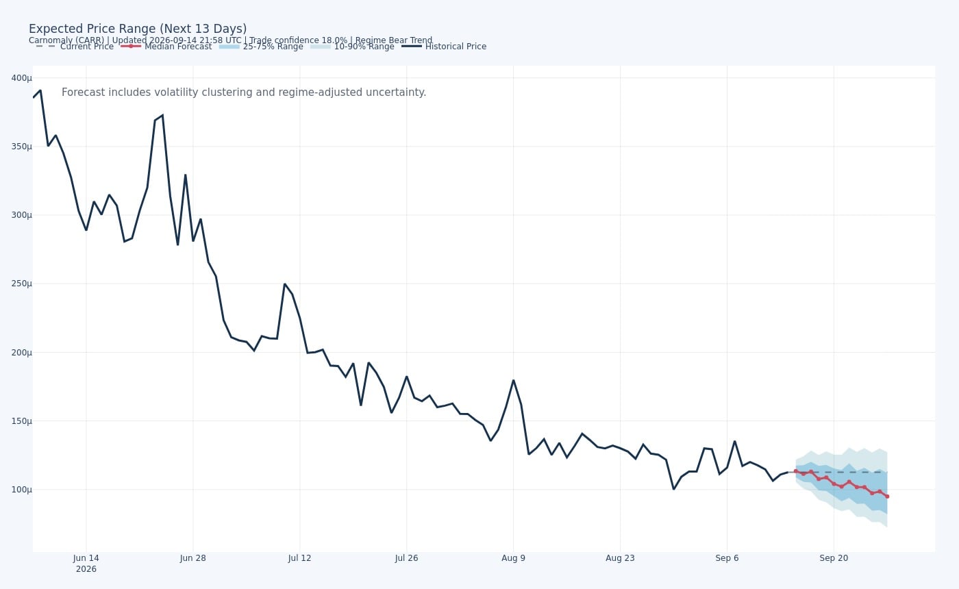 Carnomaly price forecast next 13 days with confidence range and prediction bands