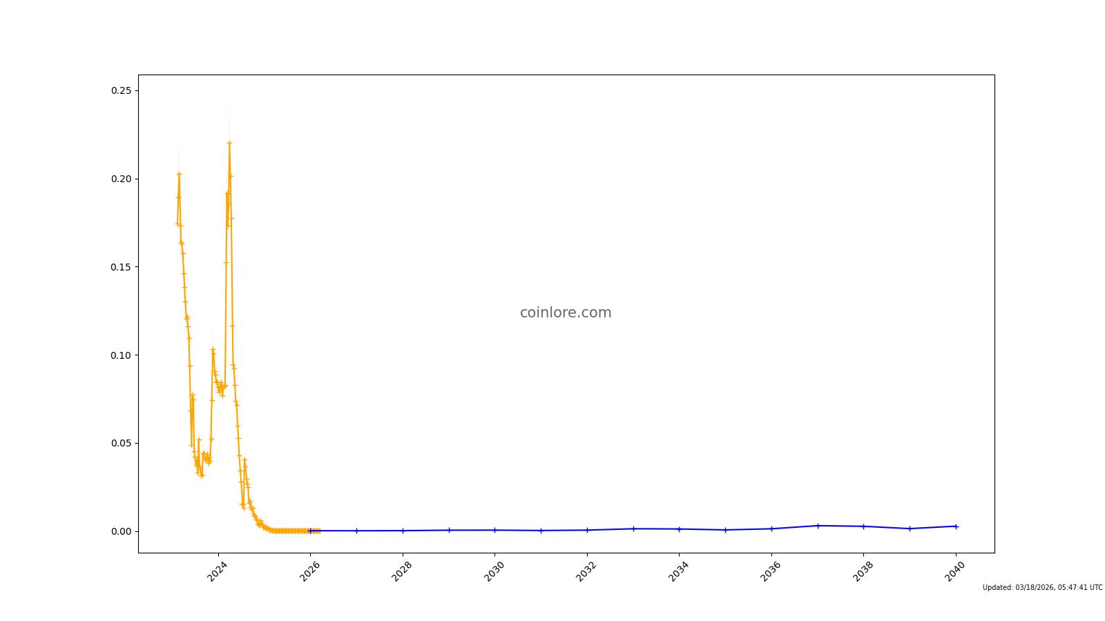 Predicción del precio de CarrieVerse a largo plazo