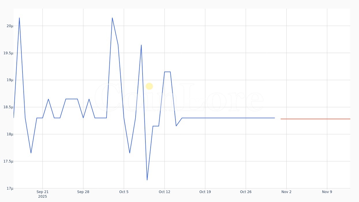 CarrieVerse kurzfristige Kurs prognose