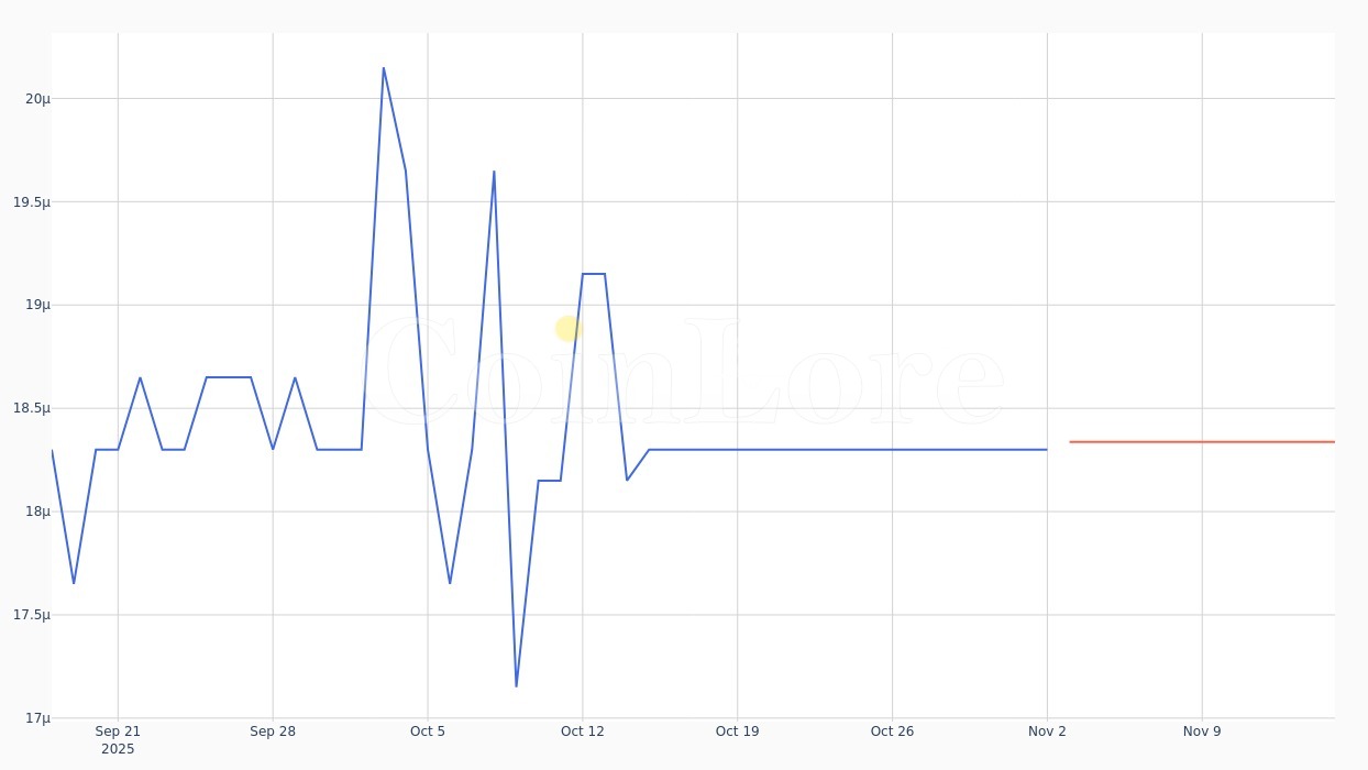 CarrieVerse kısa vadeli fiyat tahmini