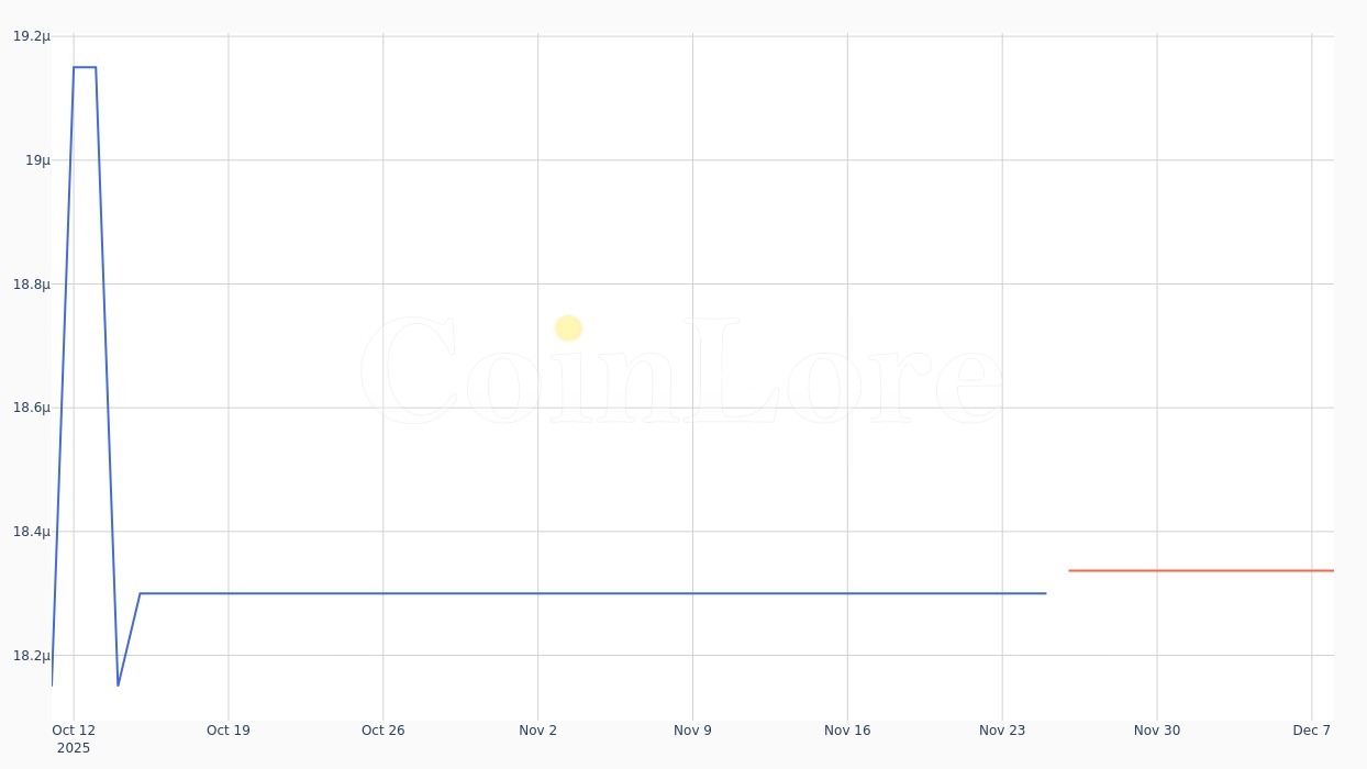 CarrieVerse short-term price prediction