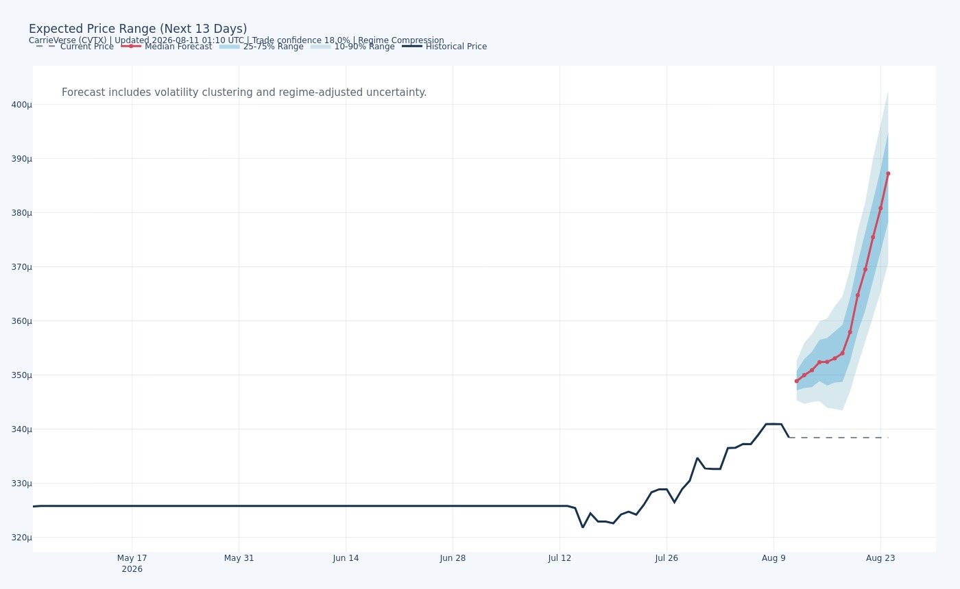 CarrieVerse price forecast next 13 days with confidence range and prediction bands