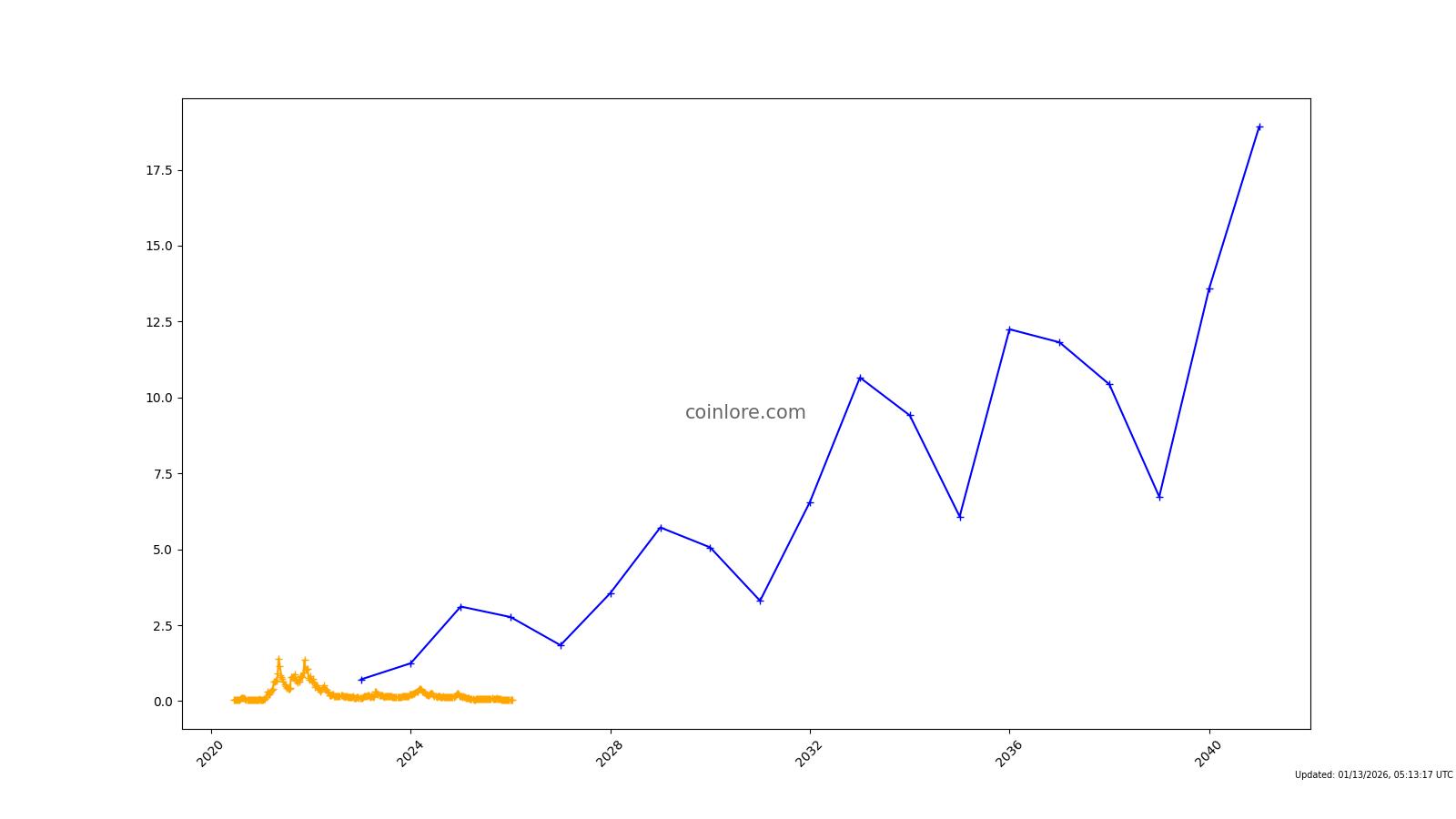 Predicción del precio de Cartesi a largo plazo