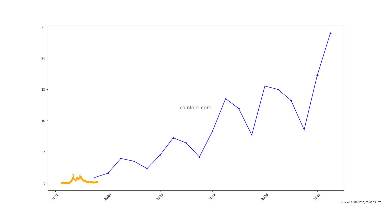 Cartesi uzun vadeli fiyat tahmini