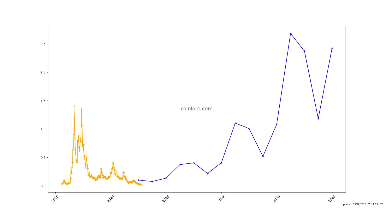 Cartesi uzun vadeli fiyat tahmini