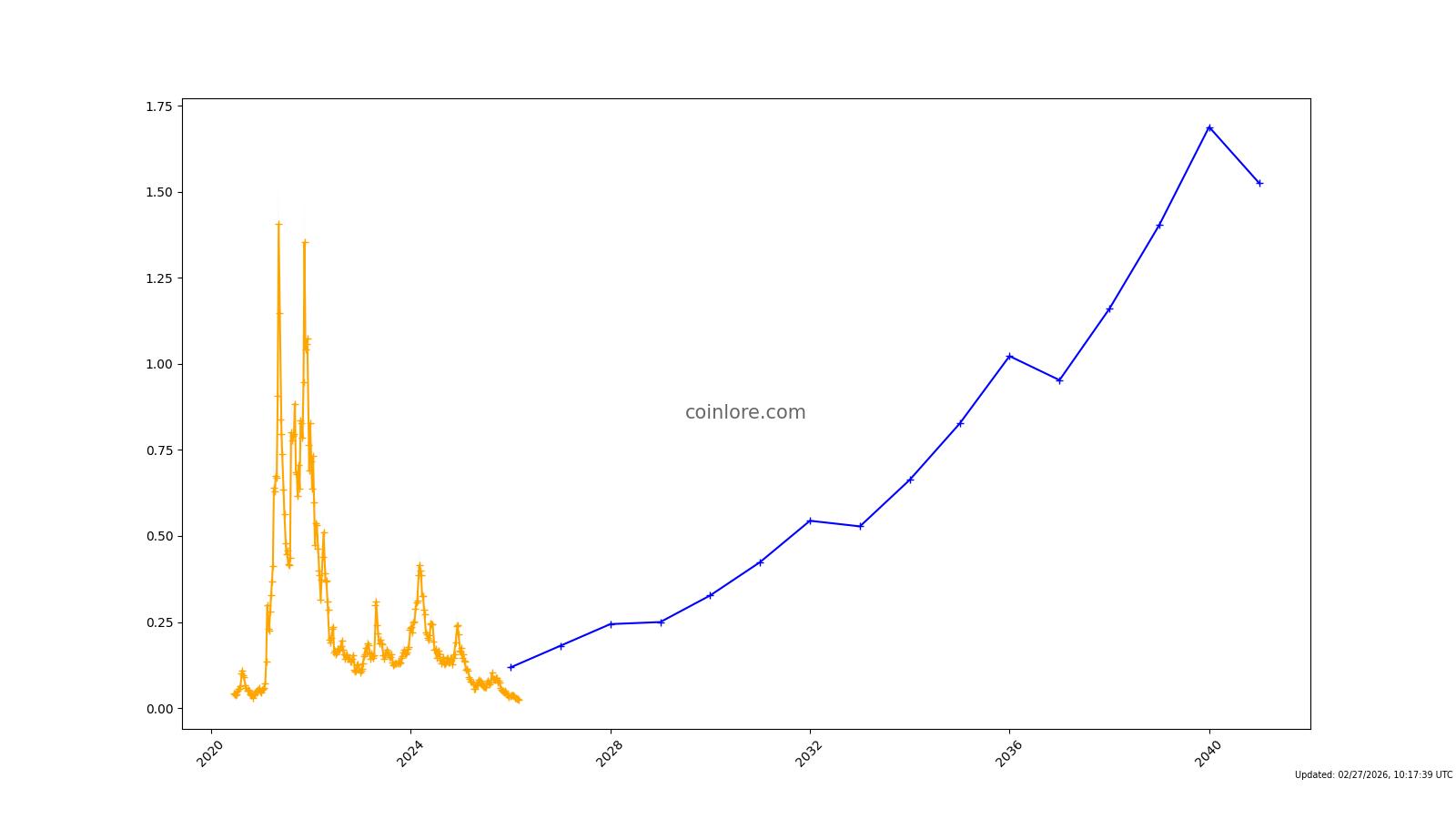 Predicción del precio de Cartesi a largo plazo