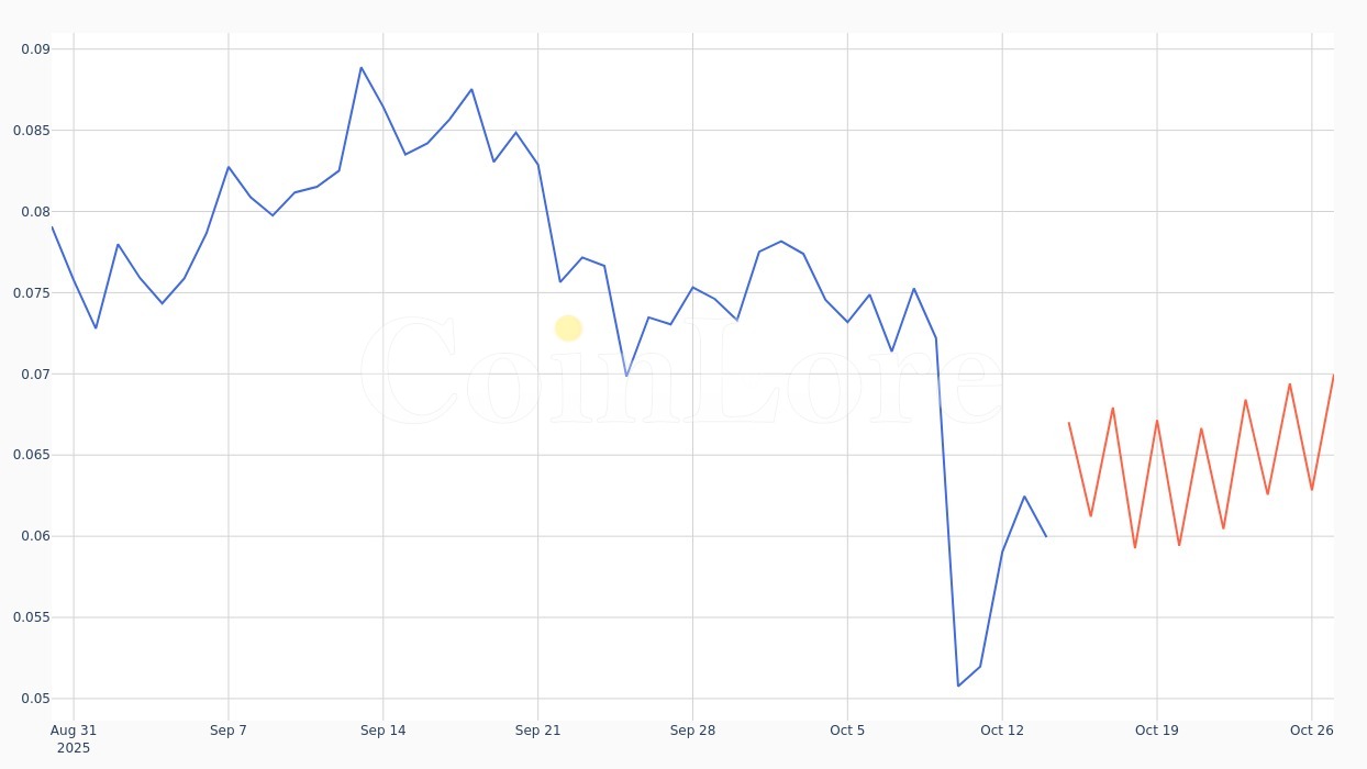 Predicción del precio a corto plazo de Cartesi