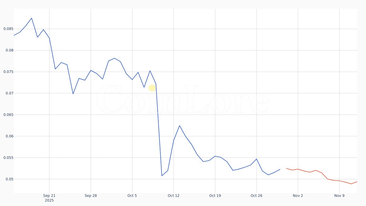 Cartesi kurzfristige Kurs prognose