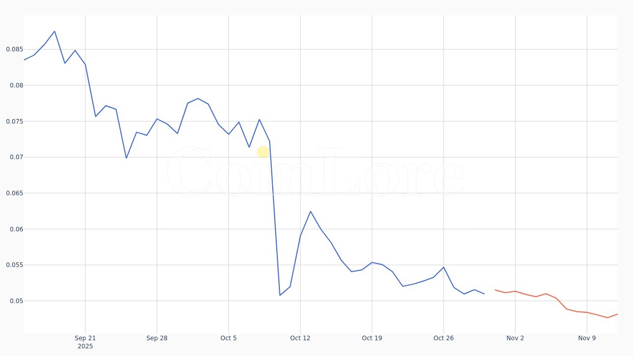 Cartesi short-term price prediction